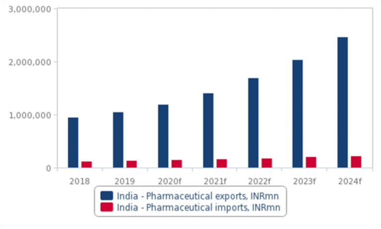 Pharmaceutical Products In India - New Development In Pharmaceutical ...